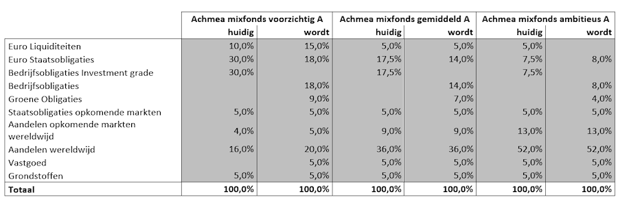 Het Achmea paraplu fonds A verandert | Achmea IM